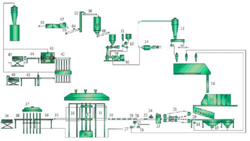 MDF production line - 50 000 m 3 /year China